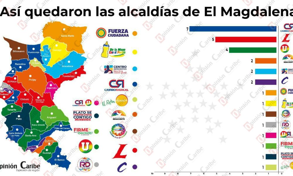 Así quedó el mapa político de las alcaldías del Magdalena - Opinion Caribe