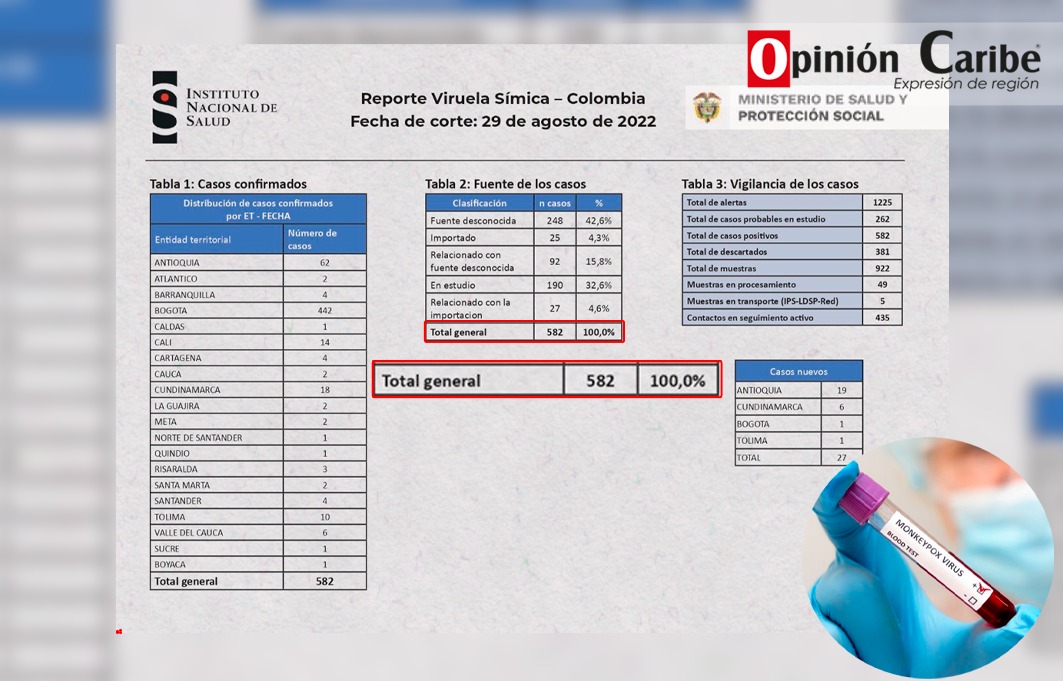 Se dispararon los casos de viruela símica: Colombia reporta más de 500 ...
