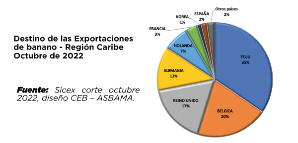 Asbama: Repunte en las exportaciones de banano de la región Caribe en ...