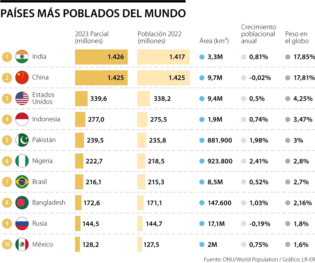 India reemplaza a China como el país más poblado del mundo - Opinion Caribe